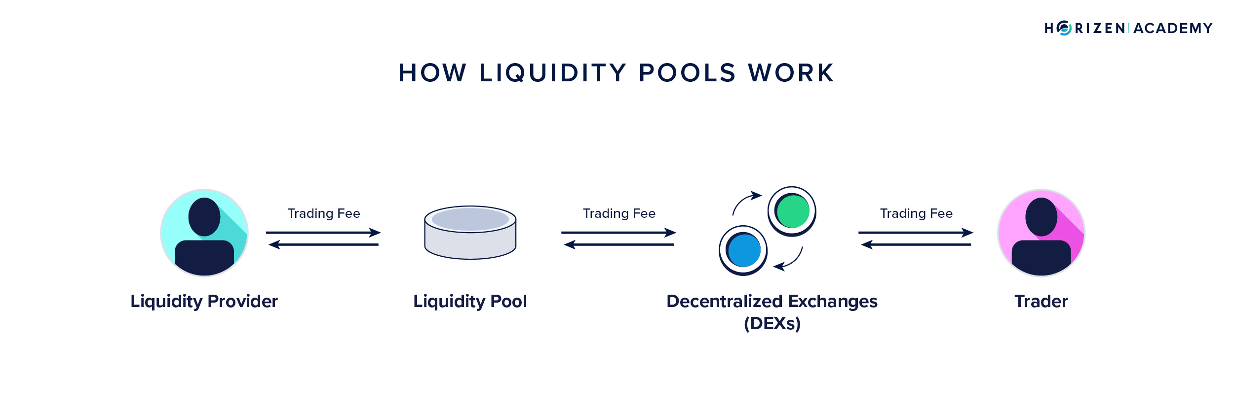 Understanding Liquidity in DeFi and Horizen EON’s Approach | Horizen ...