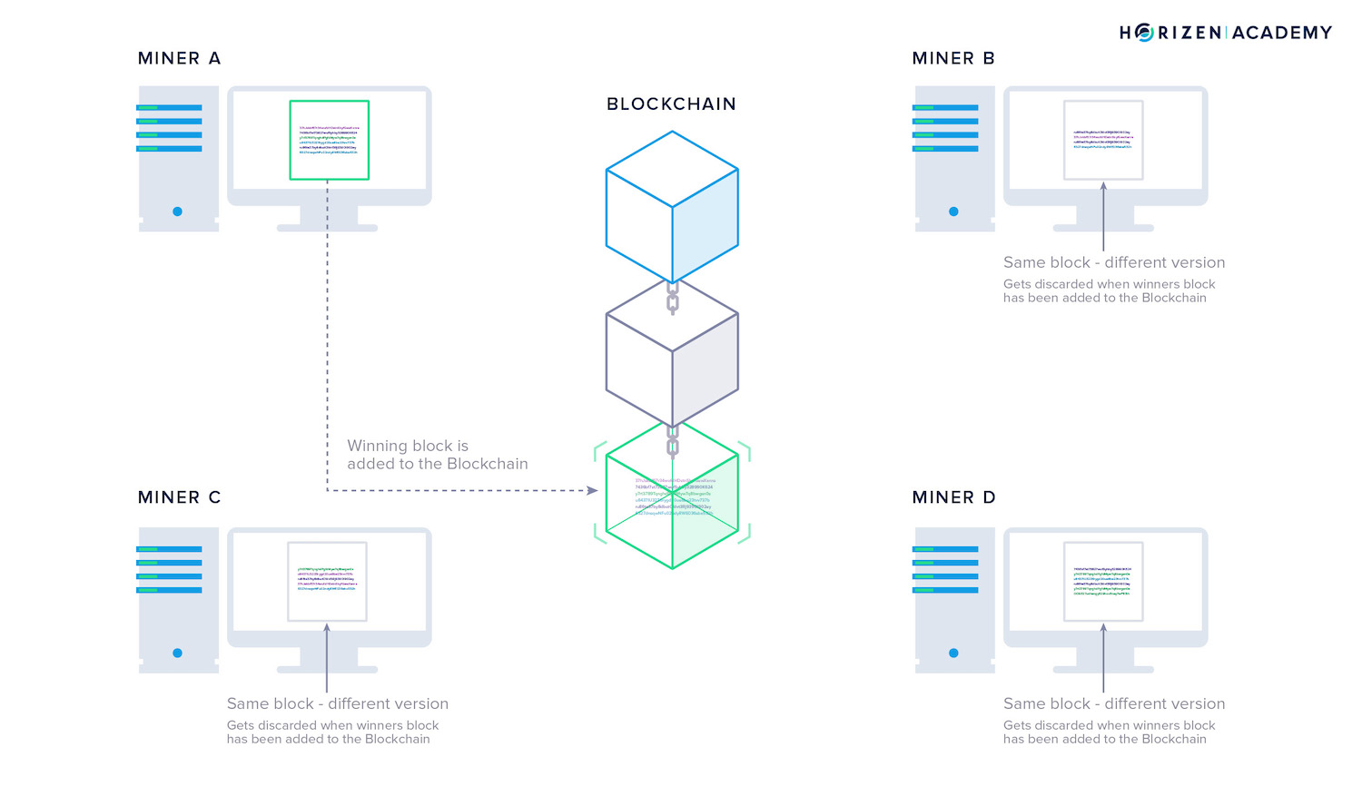 The Components of Blockchain | Horizen Academy The Components of Blockchain | Horizen Academy
