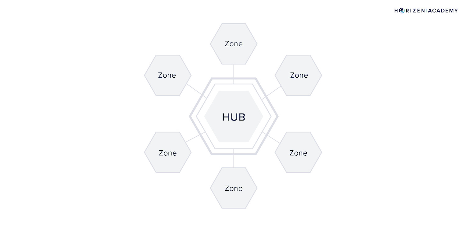 Modular vs Monolithic Blockchains | Horizen Academy Modular vs Monolithic Blockchains | Horizen Academy