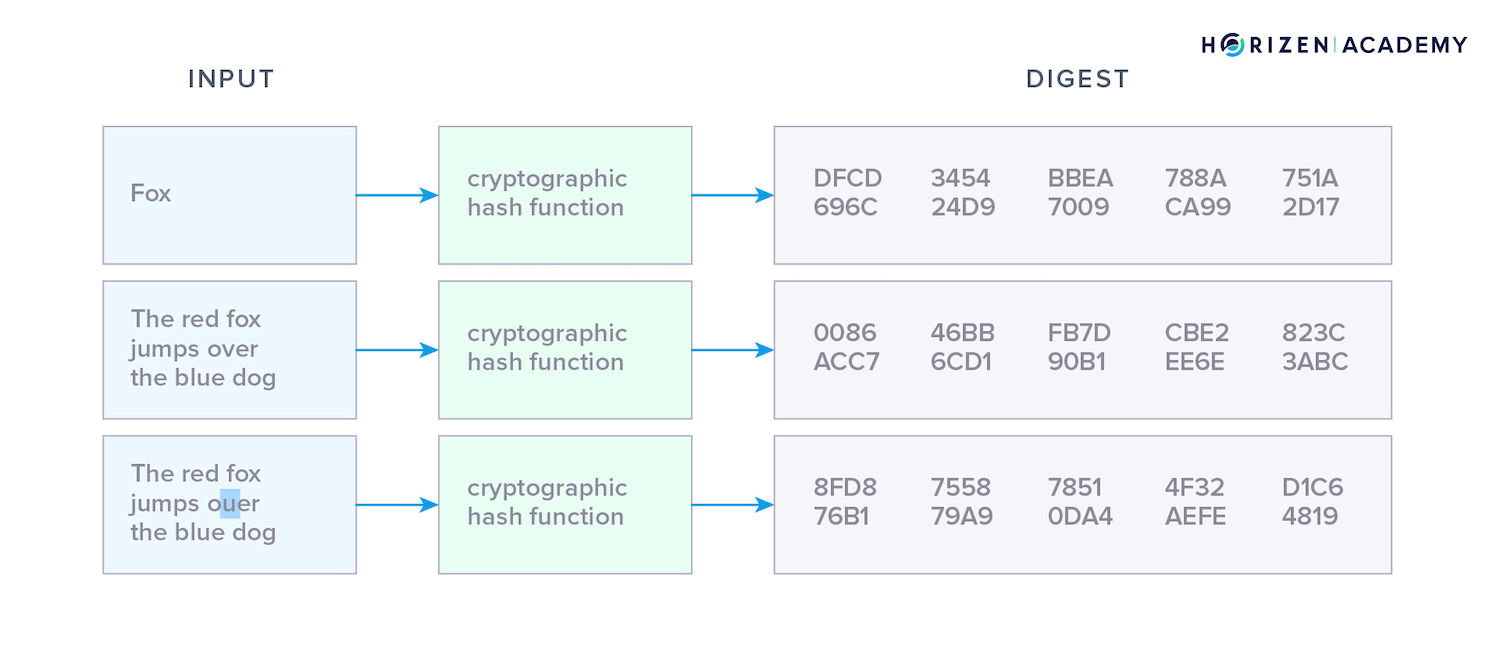 The Components of Blockchain | Horizen Academy The Components of Blockchain | Horizen Academy