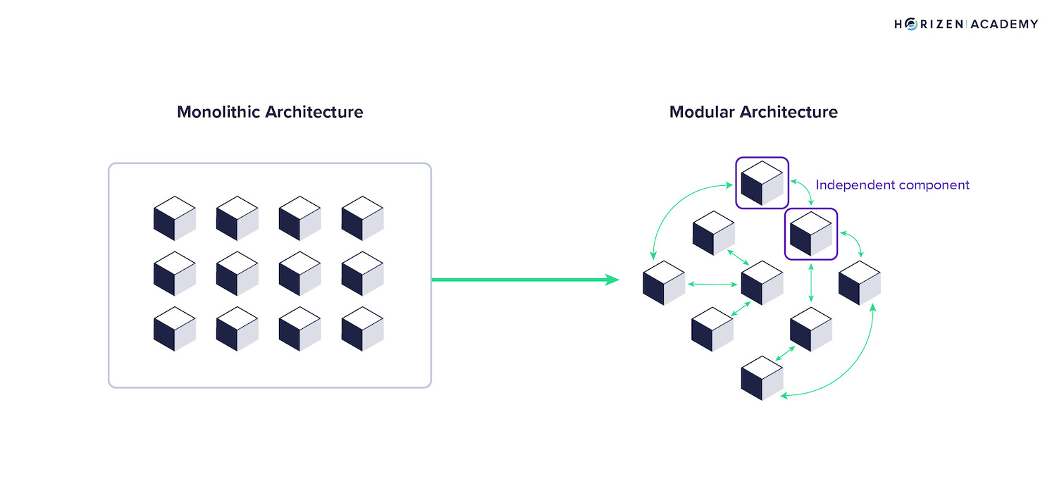 Modular vs Monolithic Blockchains | Horizen Academy Modular vs Monolithic Blockchains | Horizen Academy