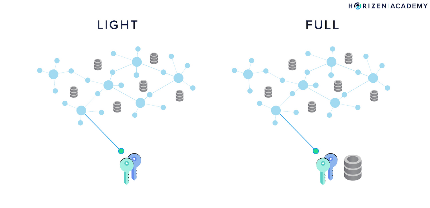 The Components of Blockchain | Horizen Academy The Components of Blockchain | Horizen Academy