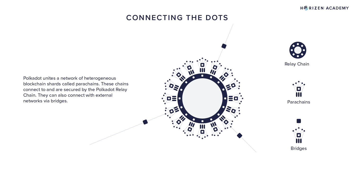 Modular vs Monolithic Blockchains | Horizen Academy Modular vs Monolithic Blockchains | Horizen Academy